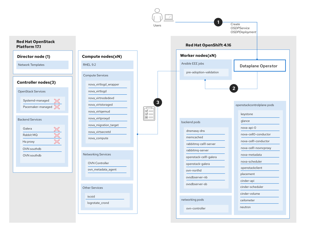 Navigating the future: Red Hat OpenStack Platform 17.1 to Red Hat OpenStack Services on ...